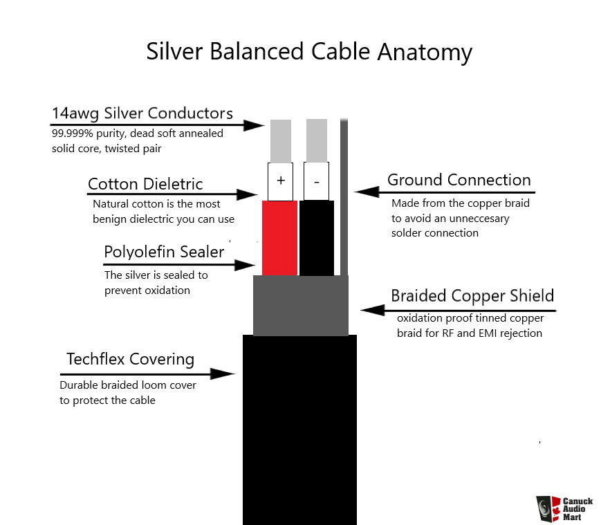 Pure Silver Conductor AES/EBU digital cable Photo #5949553 - Canuck ...